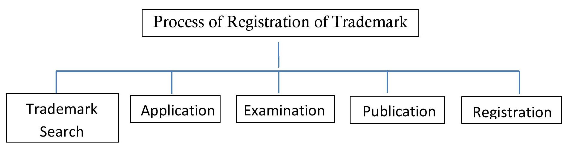 Online trademark registration-Simple steps